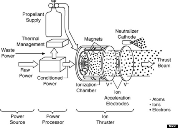 Nasa's Solar-Electric Propulsion Ion Thruster Could Be Used To Bag An ...