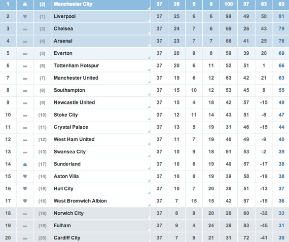 Premier League Final Day In Pictures | HuffPost UK