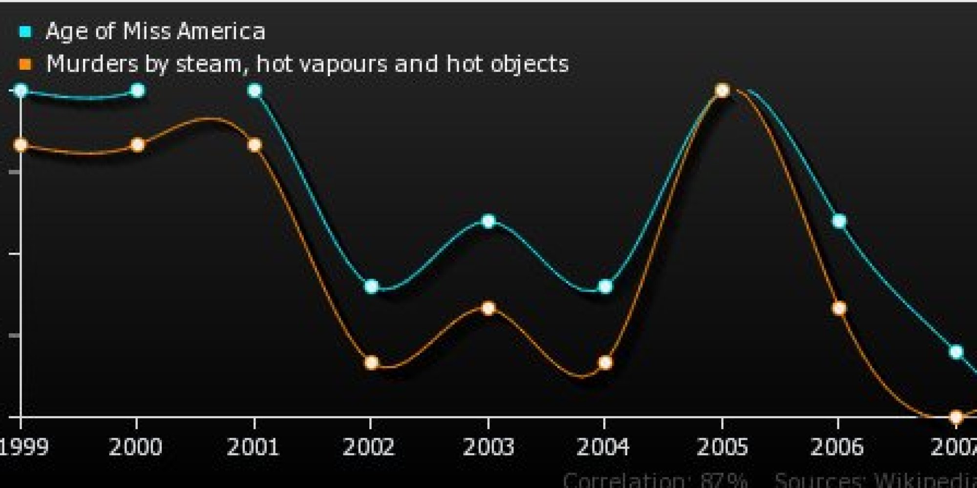 Cheeky 'Spurious Correlations' Site Shows Why We Shouldn't Be Too Quick ...