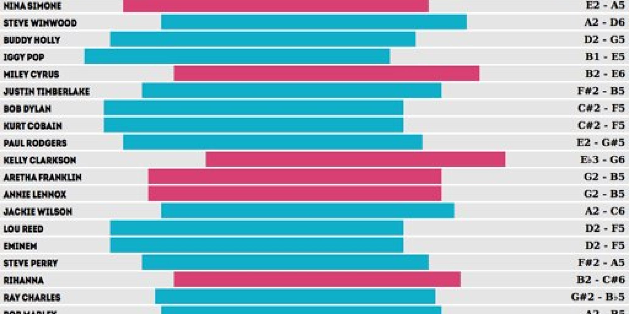 Comparing The Top Artists Past And Present By Vocal Range HuffPost Comparing The Top Artists Past And Present By Vocal Range HuffPost