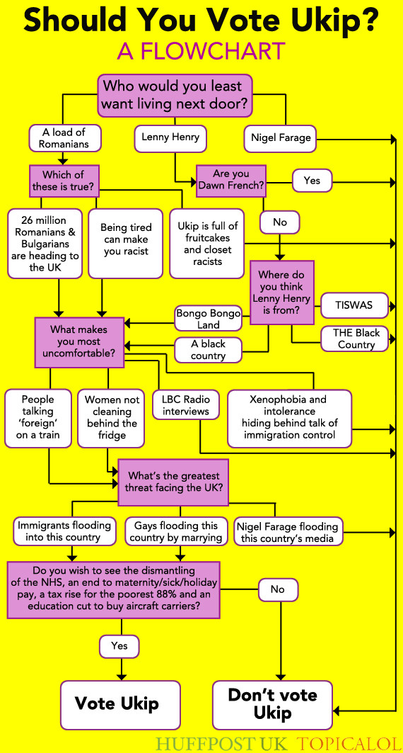FLOWCHART: Should You Vote Ukip? | HuffPost UK