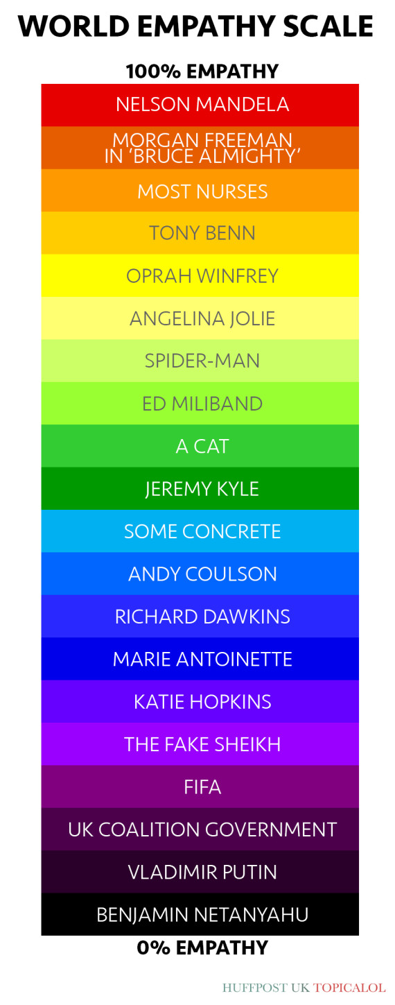 Where Are You On The World Empathy Scale? | HuffPost UK