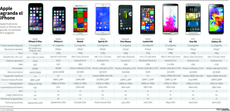 Comparativas iPhone 6: así es el nuevo teléfono, así son el resto de 'smartphones' | El ...