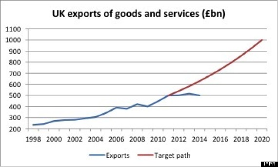 More Needs to Be Done to Boost UK Exports | HuffPost UK