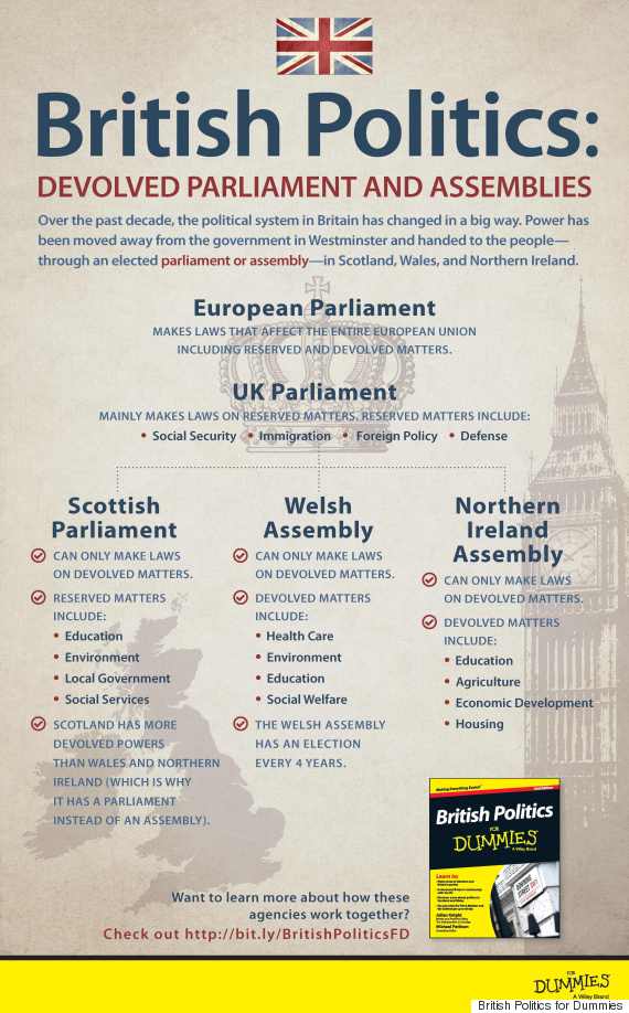 British Politics: Devolved Parliament And Assemblies - Here's How It ...