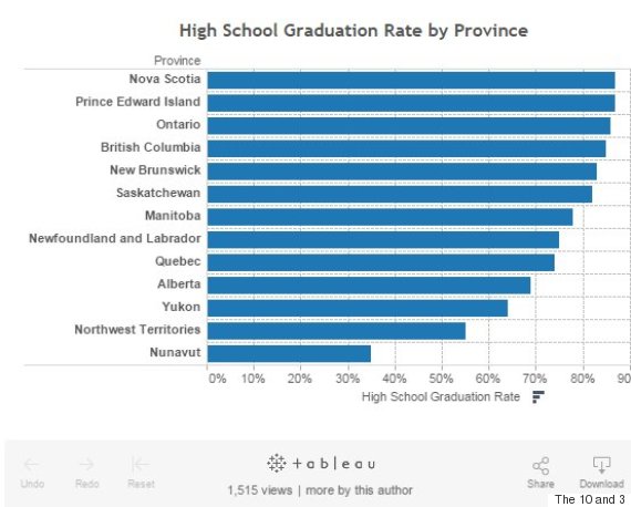 College Graduation Rates By Country